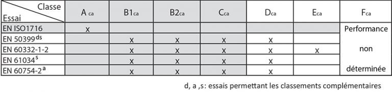 Découvrez la norme EN 50575 | Conformité des câbles ferroviaires