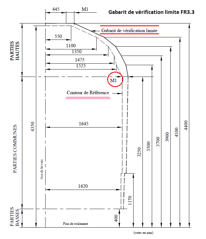 Focus technique : SIMGAB