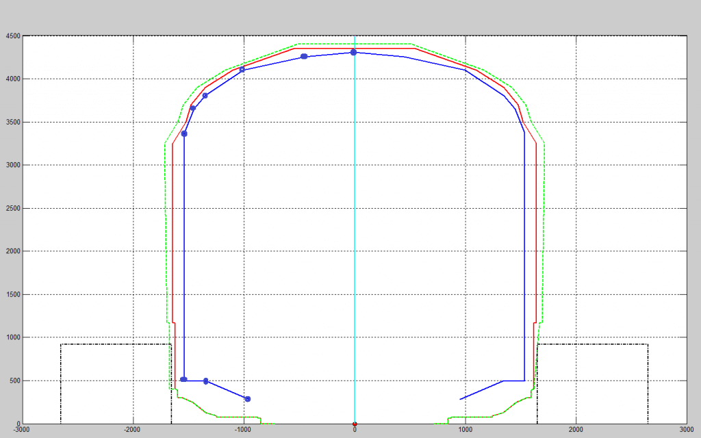 Focus technique : SIMGAB