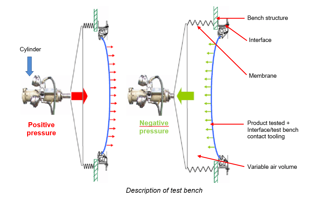 Materials Resistance to Positive and Negative Pressure Conditions